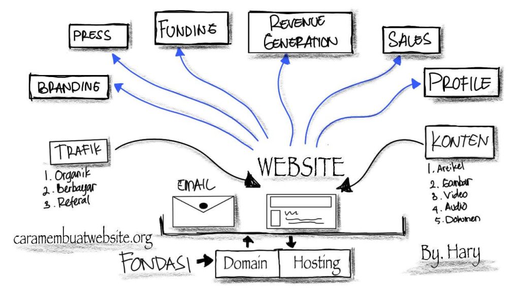 Cara Membuat Website - Panduan Untuk Pemula 2022